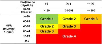 Comparison between urine albumin-to-creatinine ratio and urine protein ...