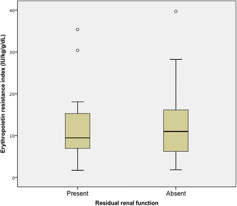 Residual renal function in chronic dialysis is not associated with ...