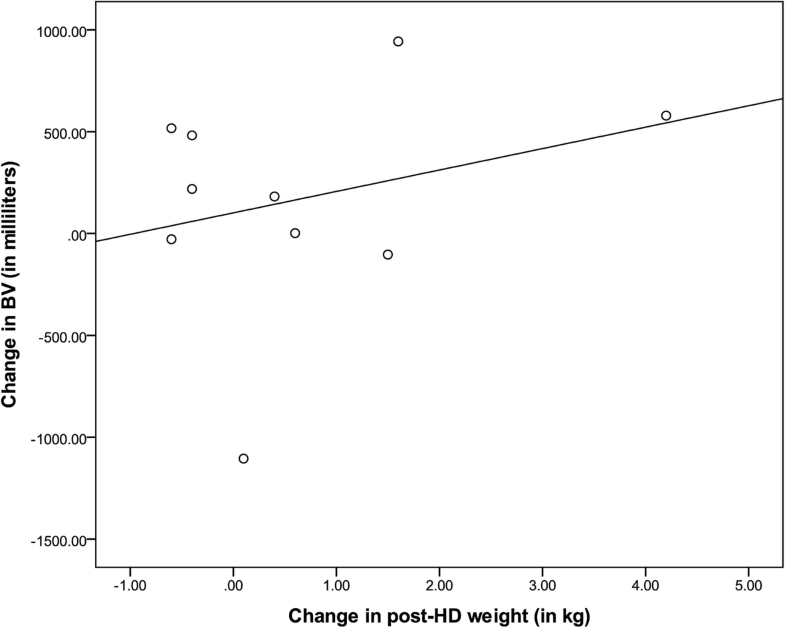 Blood volume analysis as a guide for dry weight determination in ...
