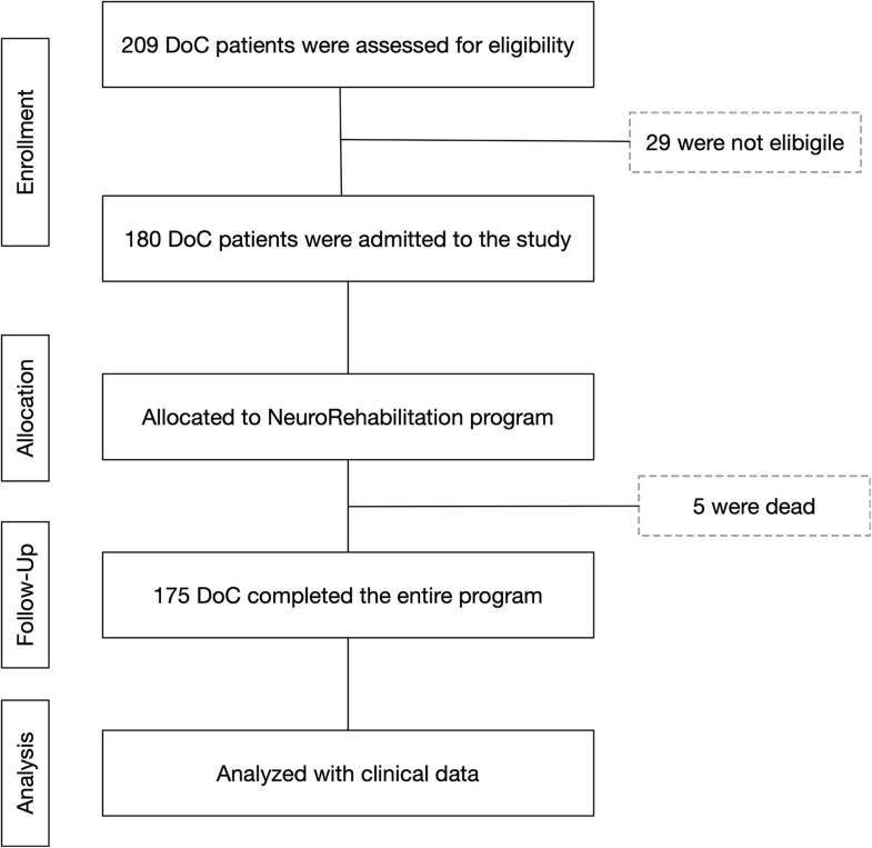 Outcome prediction in disorders of consciousness: the role of coma ...