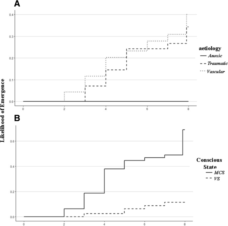 Outcome prediction in disorders of consciousness: the role of coma ...