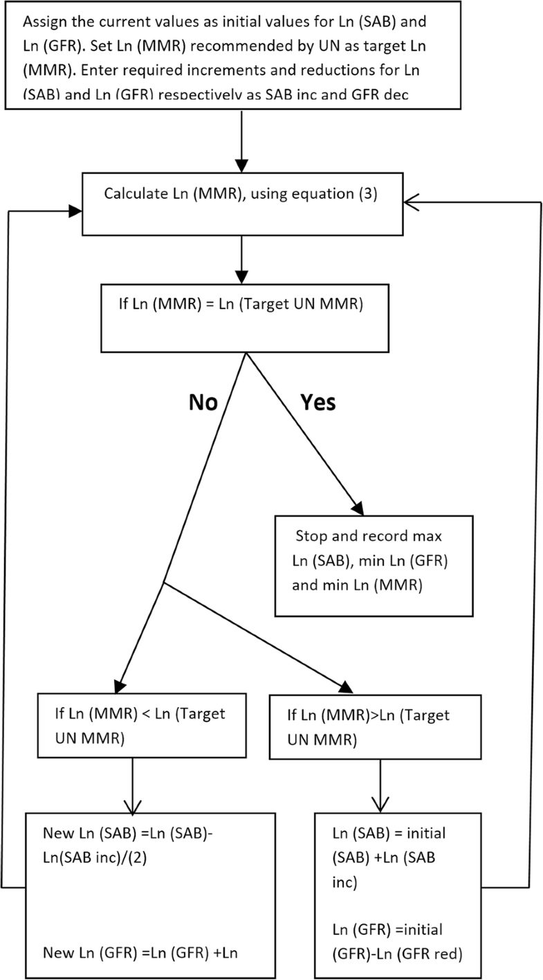 Optimal profile limits for maternal mortality rate (MMR) in South Sudan ...