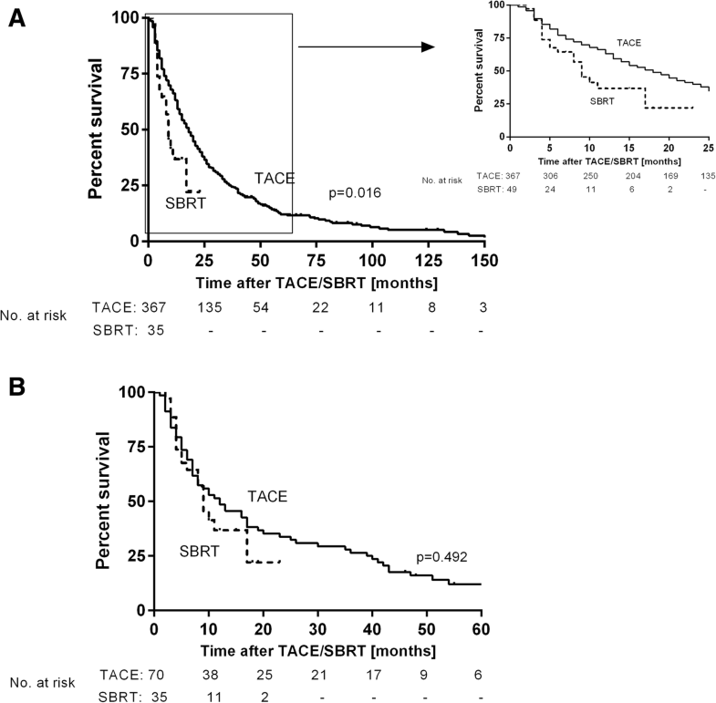 Comparison of local tumor control in patients with HCC treated with ...