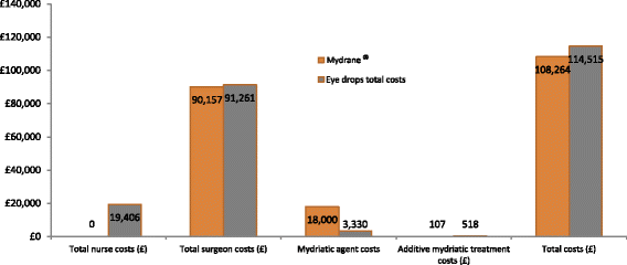 Budget impact model of Mydrane®, a new intracameral injectable used for ...
