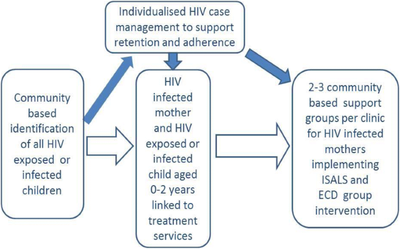 Evaluating the effectiveness of a multi-component intervention on early ...
