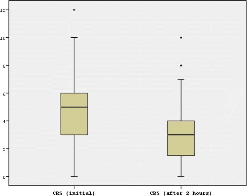 The clinical respiratory score predicts paediatric critical care ...