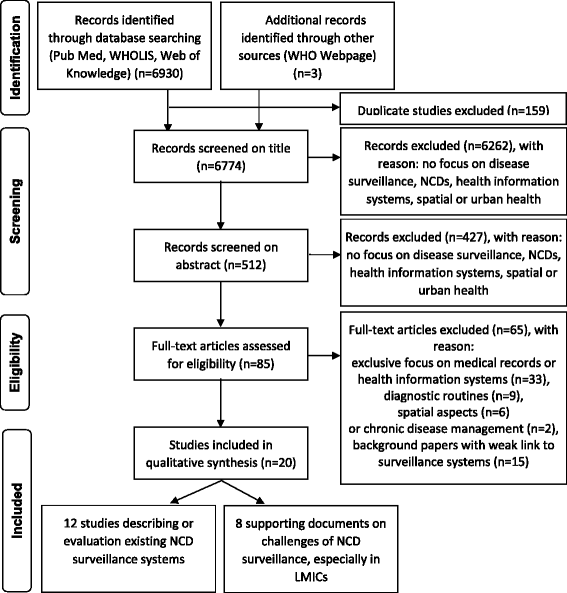 Challenges to the surveillance of non-communicable diseases – a review ...