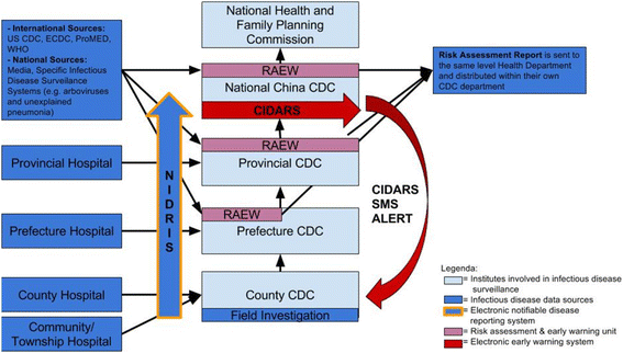 Comparing national infectious disease surveillance systems: China and ...
