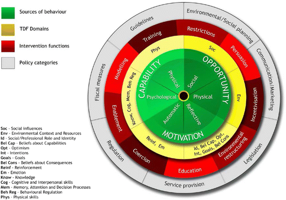 Stand More AT Work (SMArT Work): using the behaviour change wheel to ...