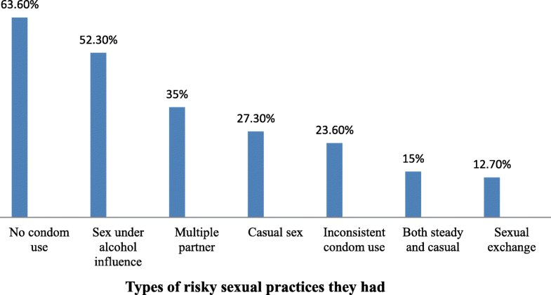 Risky Sexual Practice And Associated Factors Among Hiv Positive Adults