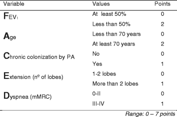 Latin America validation of FACED score in patients with bronchiectasis ...