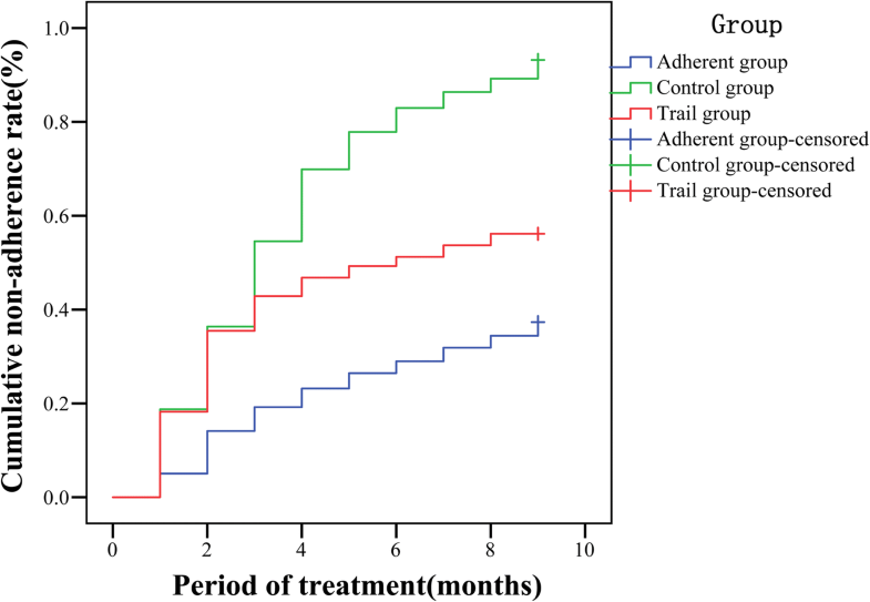 Construction of an adherence rating scale for exercise therapy for ...