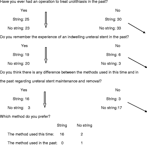 Rethinking of ureteral stent removal using an extraction string; what ...