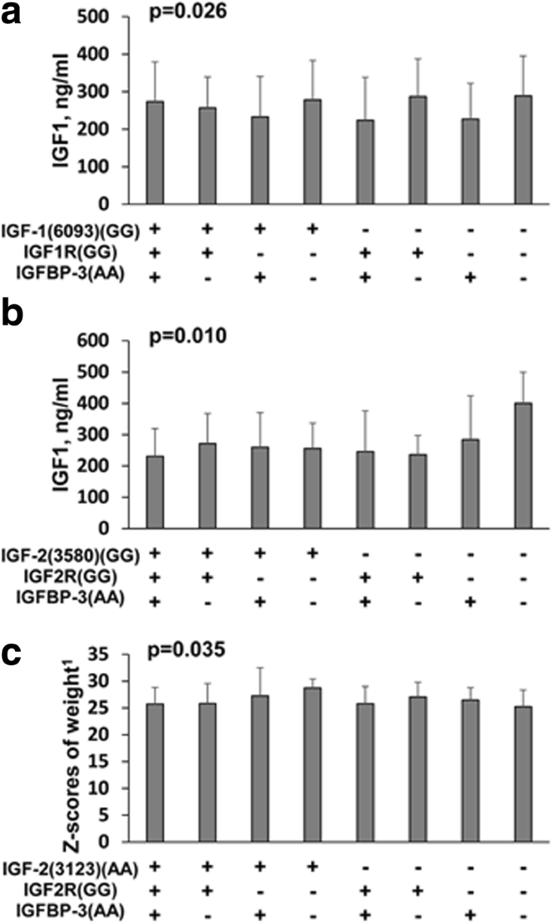 Associations among IGF-1, IGF2, IGF-1R, IGF-2R, IGFBP-3, insulin ...