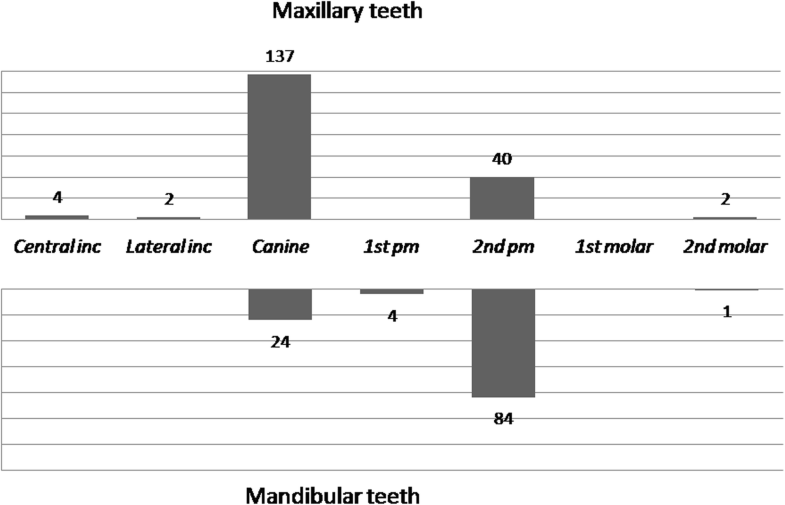 What factors affect the severity of permanent tooth impaction? | BMC ...