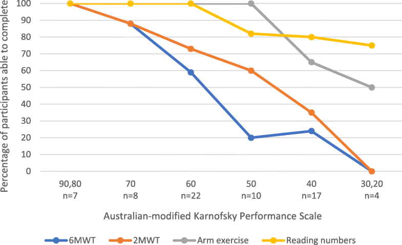 Assessing the exertion required to induce breathlessness in a ...