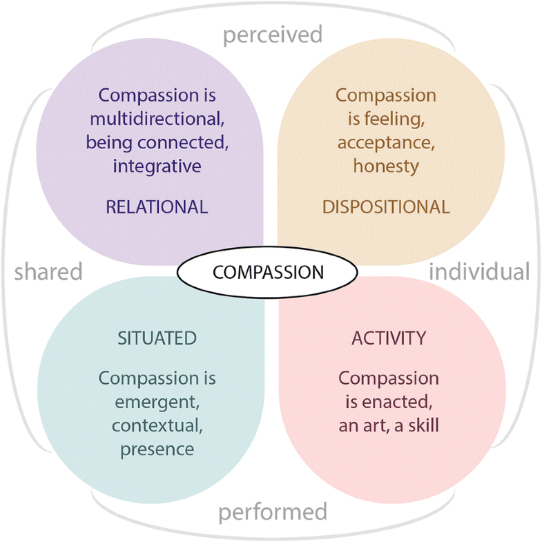 A pattern language of compassion in intensive care and palliative care ...