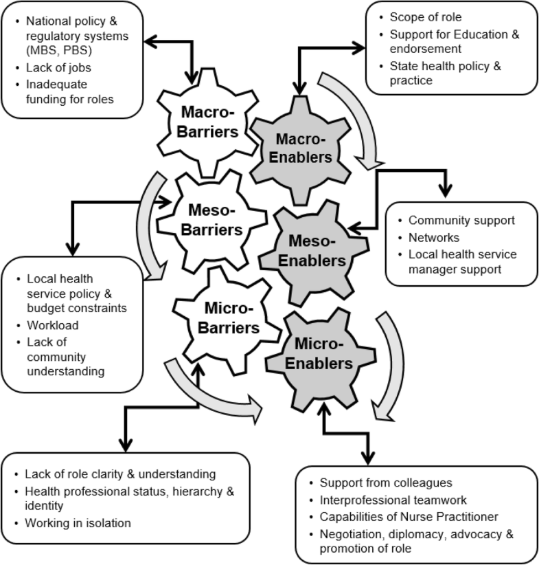 A study of macro-, meso- and micro-barriers and enablers affecting ...