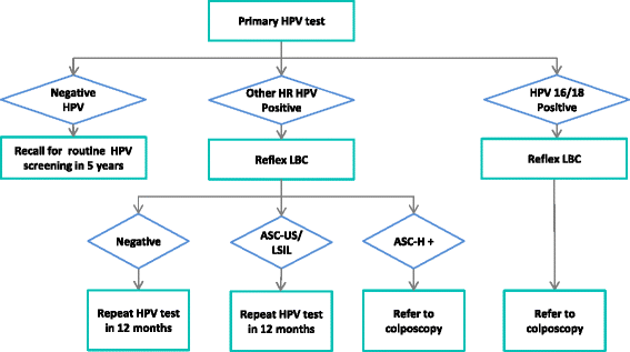 Transitioning from cytology-based screening to HPV-based screening at ...