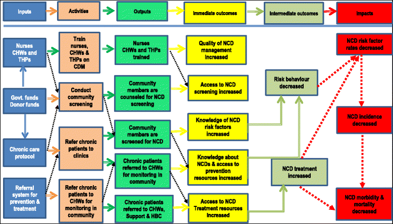 Interventions for improving management of chronic non-communicable ...