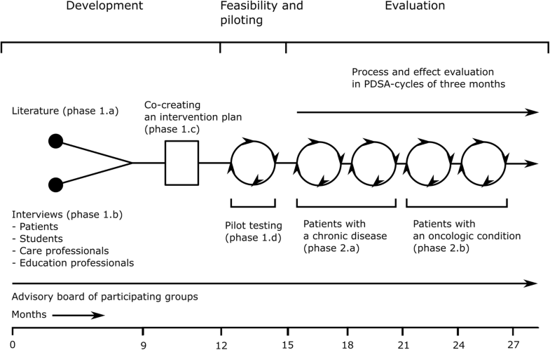 Building a patient-centered and interprofessional training program with ...