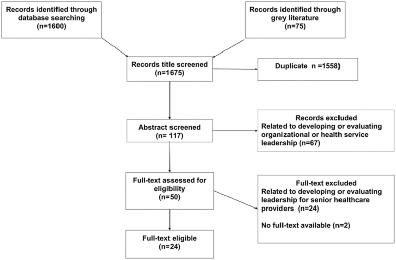 Developing and evaluating clinical leadership interventions for ...