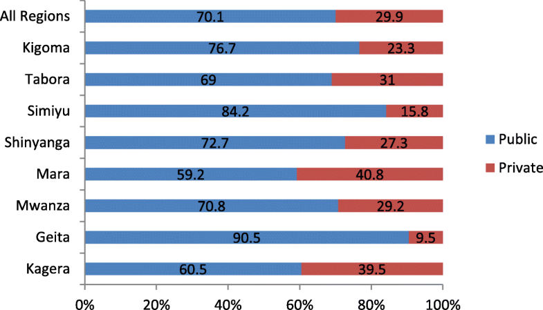 Practice of emergency obstetric care signal functions and reasons for ...