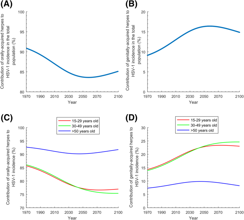 Characterizing the transitioning epidemiology of herpes simplex virus ...