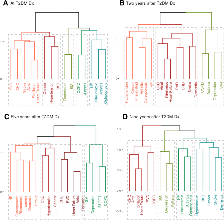 The comorbidity burden of type 2 diabetes mellitus: patterns, clusters ...