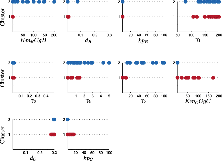 Multi-objective optimization framework to obtain model-based guidelines for tuning biological ...