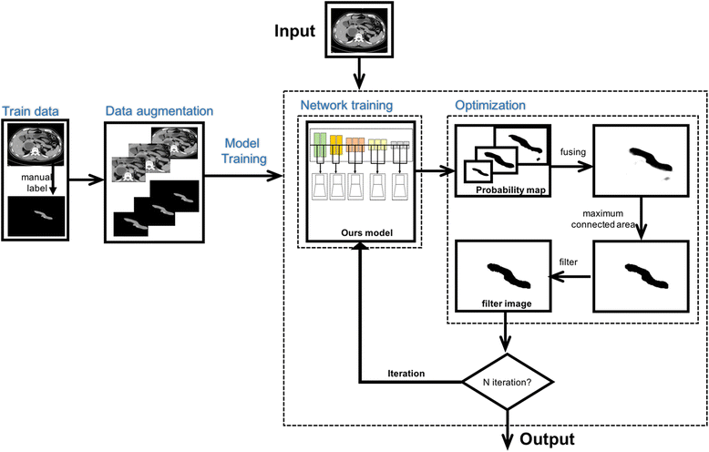 Hierarchical combinatorial deep learning architecture for pancreas ...