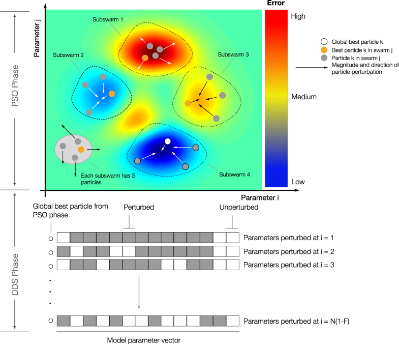 Dynamic Optimization With Particle Swarms Dops A Meta Heuristic For Parameter Estimation In