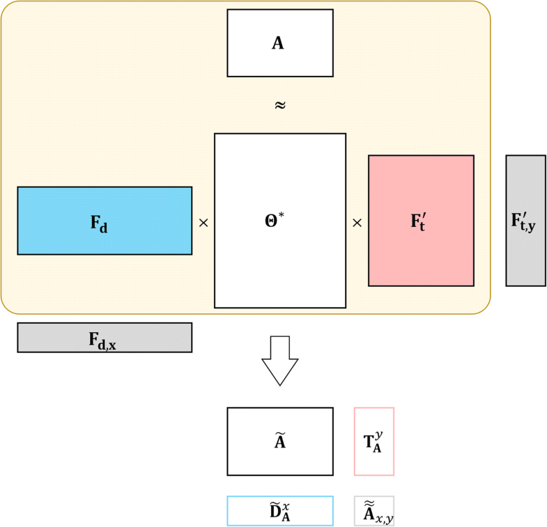 A unified solution for different scenarios of predicting drug-target interactions via triple ...
