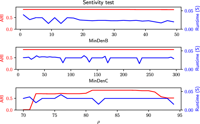 Ultrafast clustering of single-cell flow cytometry data using FlowGrid | SpringerLink