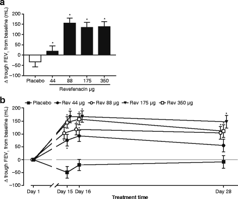 A 28-day, randomized, double-blind, placebo-controlled, parallel group study of nebulized ...