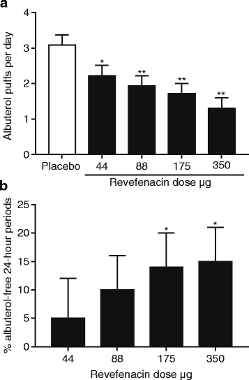 A 28-day, randomized, double-blind, placebo-controlled, parallel group study of nebulized ...