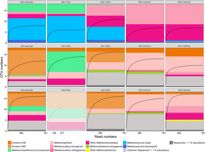 Flow cytometric quantification, sorting and sequencing of methanogenic archaea based on F420 ...