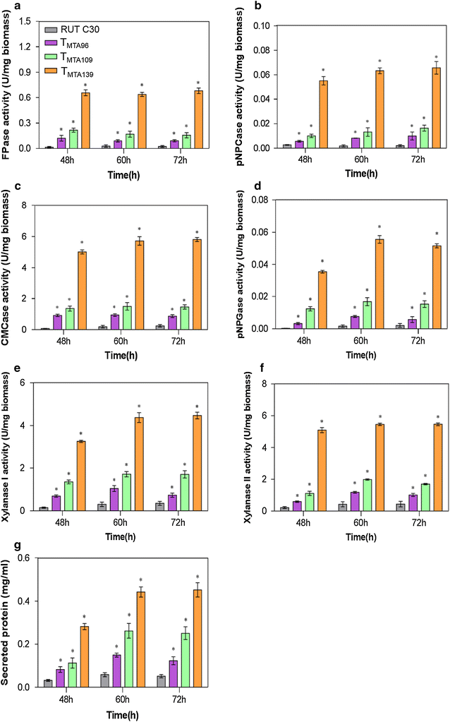 Enhanced cellulase production in Trichoderma reesei RUT C30 via constitution of minimal ...