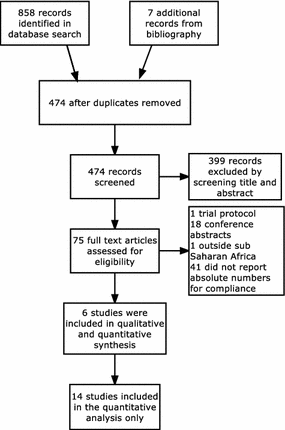 Health workers’ compliance to rapid diagnostic tests (RDTs) to guide ...