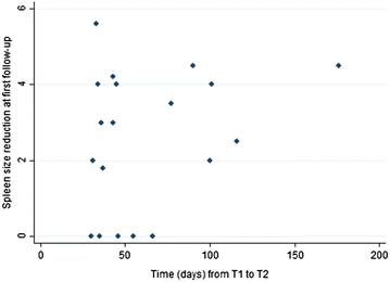 Chronic malaria and hyper-reactive malarial splenomegaly: a ...