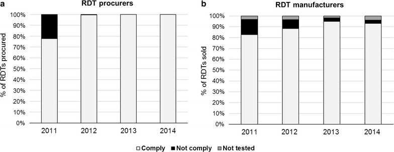 Global survey of malaria rapid diagnostic test (RDT) sales, procurement ...