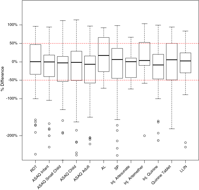 Evaluating the quality of routinely reported data on malaria commodity ...