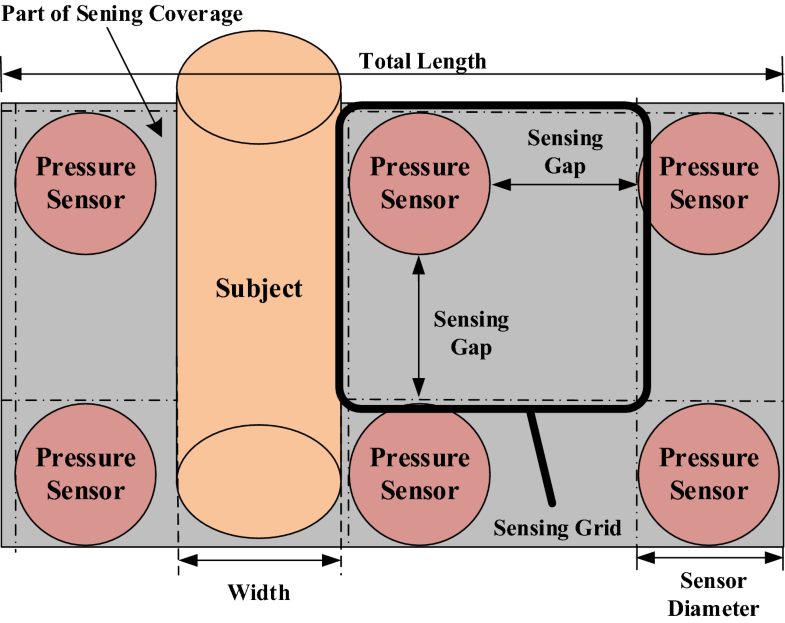 Sleeping posture recognition using fuzzy c-means algorithm | BioMedical Engineering OnLine ...