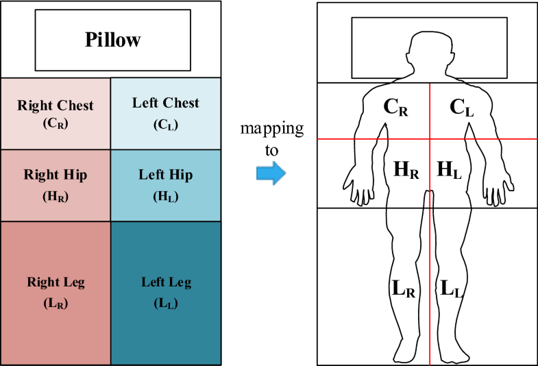 Sleeping posture recognition using fuzzy c-means algorithm | BioMedical Engineering OnLine ...