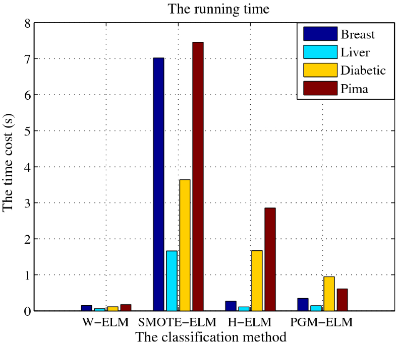 Imbalanced biomedical data classification using self-adaptive multilayer ELM combined with ...