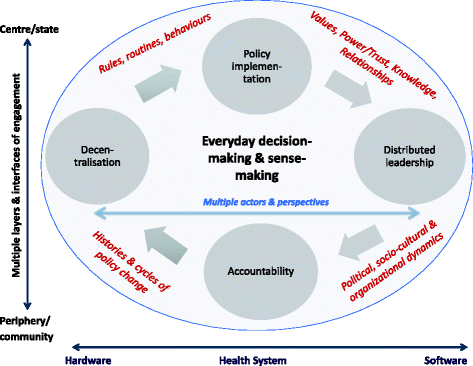 Practicing governance towards equity in health systems: LMIC ...