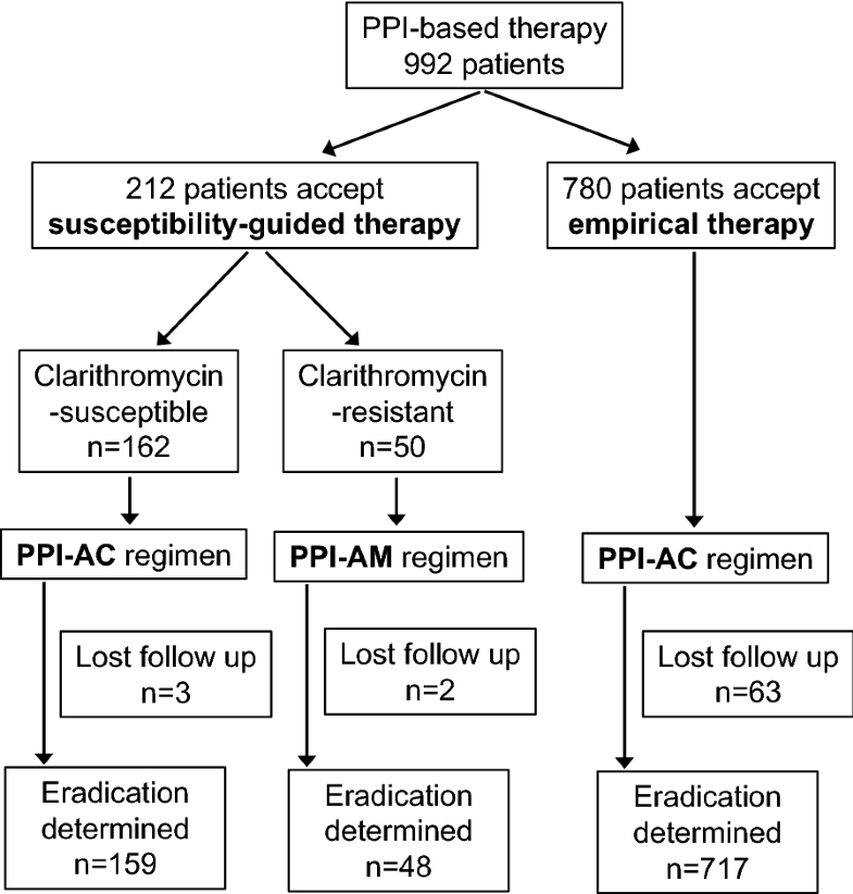 Vonoprazan-based triple therapy is non-inferior to susceptibility ...