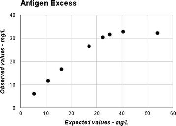 A new turbidimetric immunoassay for serum calprotectin for fully ...