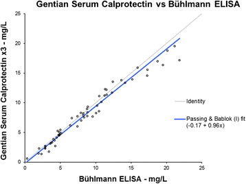A new turbidimetric immunoassay for serum calprotectin for fully ...