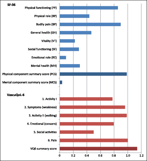 Validation of the Vascular quality of life questionnaire – 6 for clinical use in patients with ...